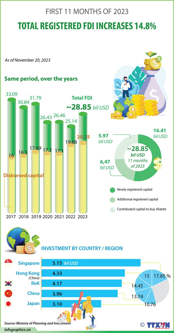 FDI in Vietnam 11 months of 2023 reached the highest growth since the ...